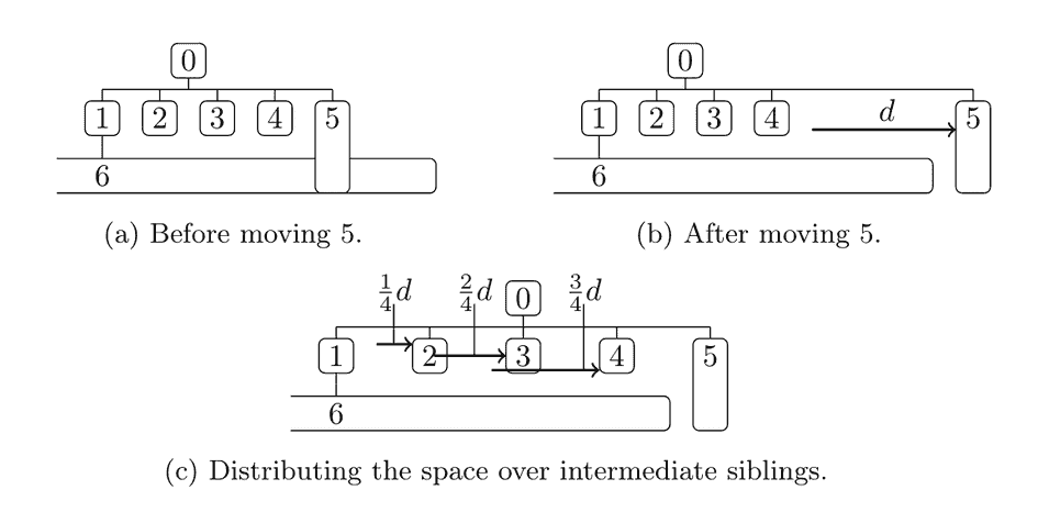 High-performance tidy trees visualization | Zxch3n