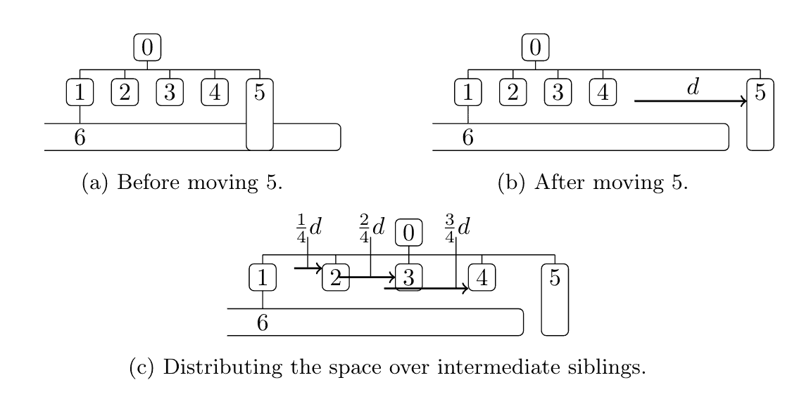 High-performance tidy trees visualization | Zxch3n