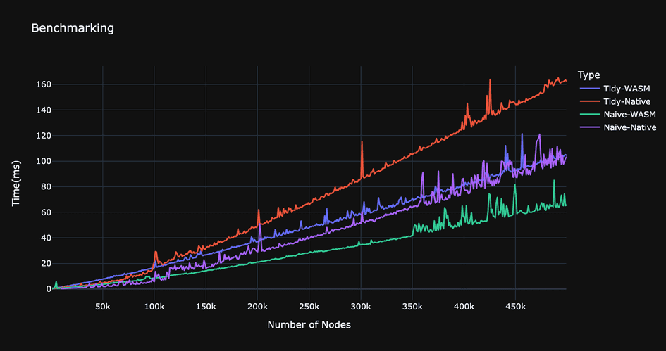 High-performance tidy trees visualization | Zxch3n